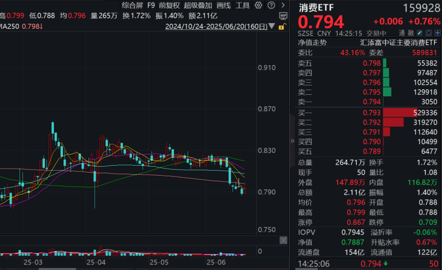 大消费反弹，消费ETF(159928)涨近1%！白酒或迎估值与业绩“双底”，股息率提升，配置性价比显现？_有连云-商业新知