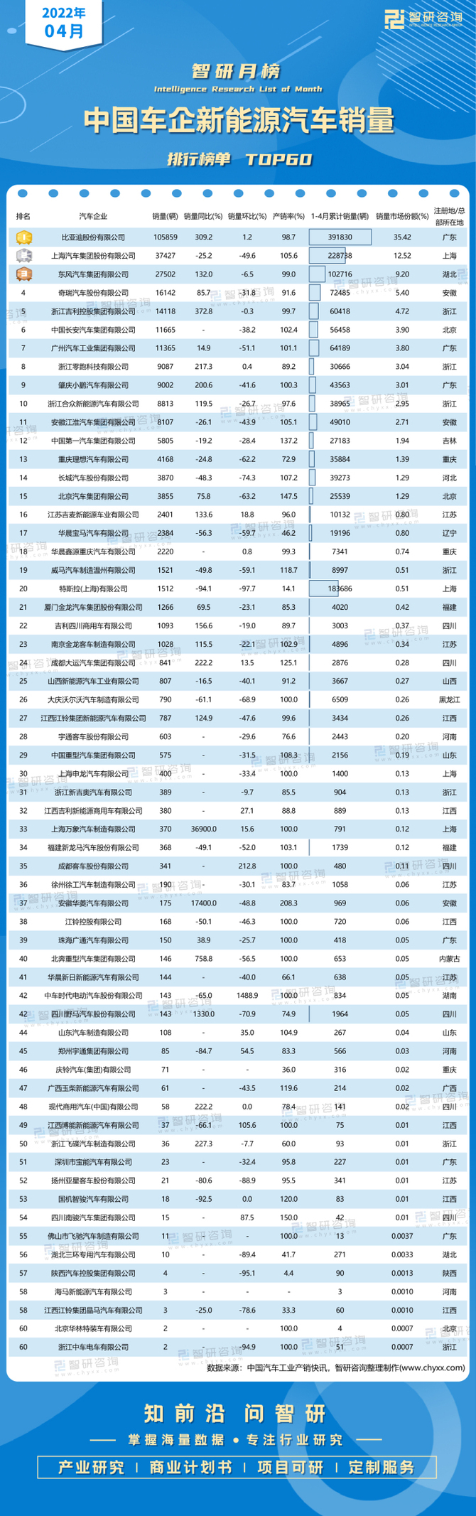 2022年4月中国车企新能源汽车销量排行榜:特斯拉 上海 有限公司环比与同比降幅均最大(附月榜top60详单) 产业信息网 商业新知