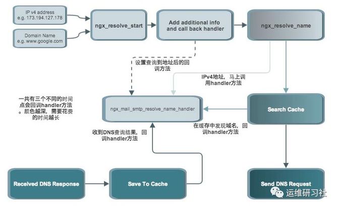 Nginx域名解析流程,源码分析运维研习社 商业新知