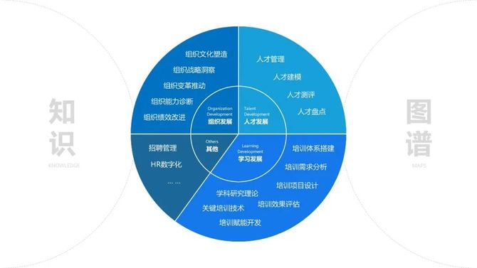 81个HR管理模型超全大合集：OD/TD/LD知识图谱_陈后圣-商业新知