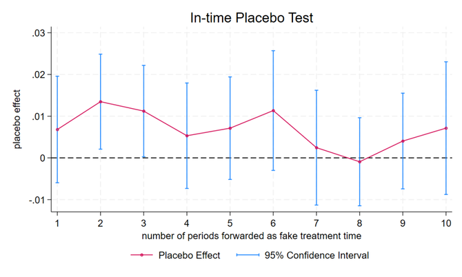Didplacebo：did安慰剂检验的stata新命令（中 友万科技 商业新知