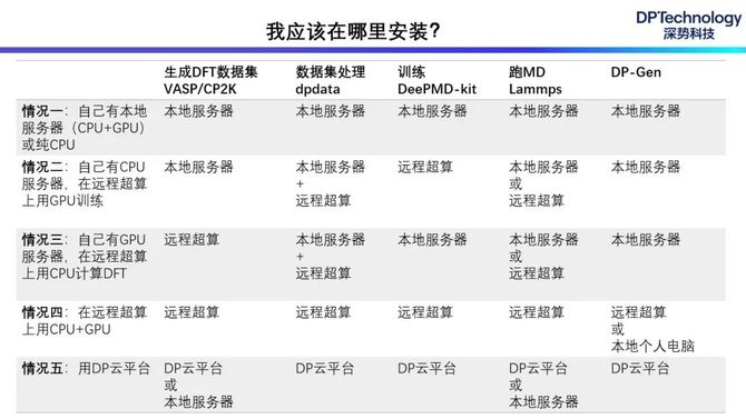 【ppt 视频】deepmd Kit和dpgen安装教程 学术之友 商业新知