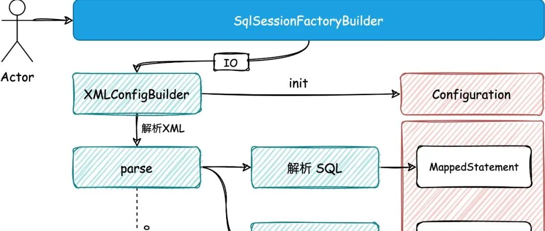 《mybatis 手撸专栏》第4章:mapper Xml的解析和注册使用小傅哥 商业新知 9100