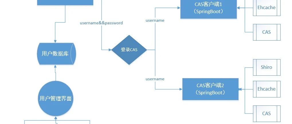 Springboot 集成 Shiro 和 CAS 实现单点登录(服务端篇CAS5)_BUG弄潮儿-商业新知