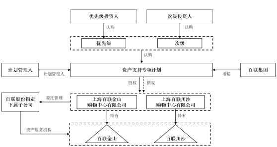 REITs、类REITs、Pre-REITs到底是个啥？_读懂ABS-商业新知