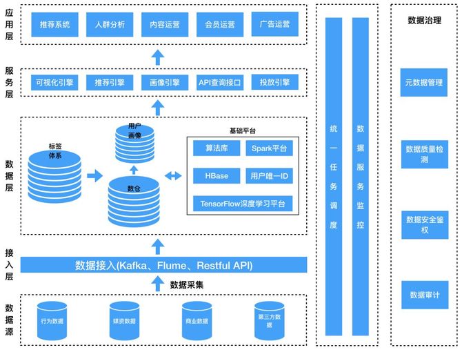 推荐系统与精细化运营_CDO研习社-商业新知