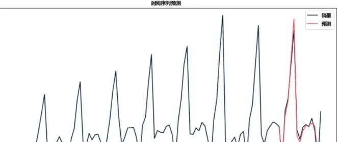 Python用arima和sarima模型预测销量时间序列数据拓端tecdat 商业新知