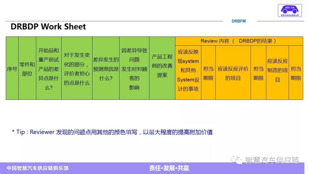 原创 | DRBFM 基于失效模式的设计评审专题培训教材_智慧汽车供应链-商业新知