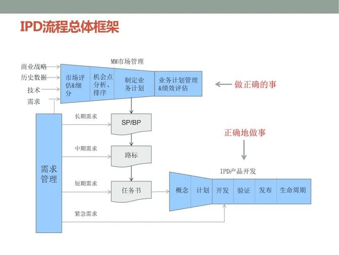 IPD产品开发及需求管理流程_华为管理-商业新知