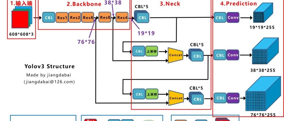 Yolov5源码逐行超详细注释与解读机器学习ai算法工程 商业新知