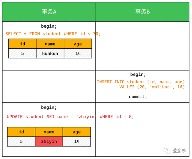 Mysql Rr 与 幻读问题（实验 案例）业余草 商业新知