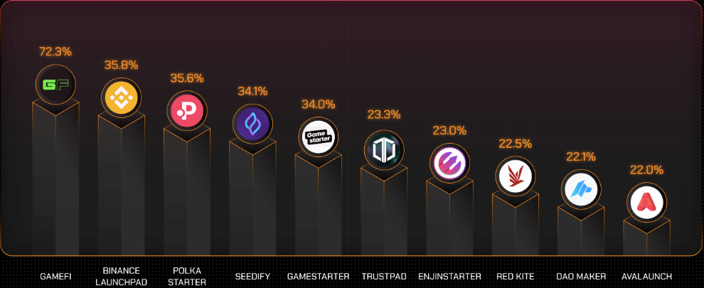 GameFi 2022年度报告：从第一参与者视角了解现状和未来 - 脉脉