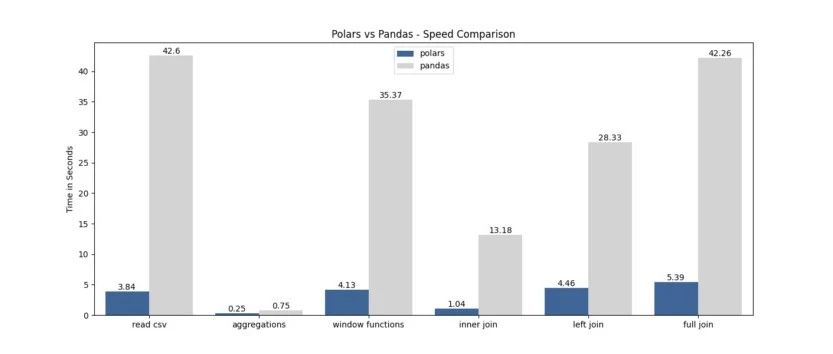 Pandas 20 Vs Polars速度的全面对比用户b46f1f62ea0994ed 商业新知 