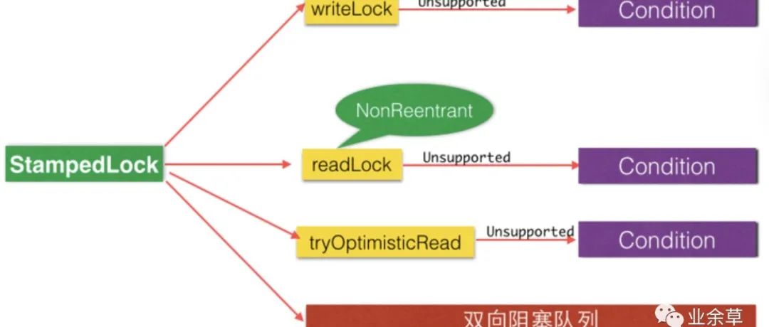 Java8为什么要新增StampedLock票据锁(邮戳锁)_业余草-商业新知