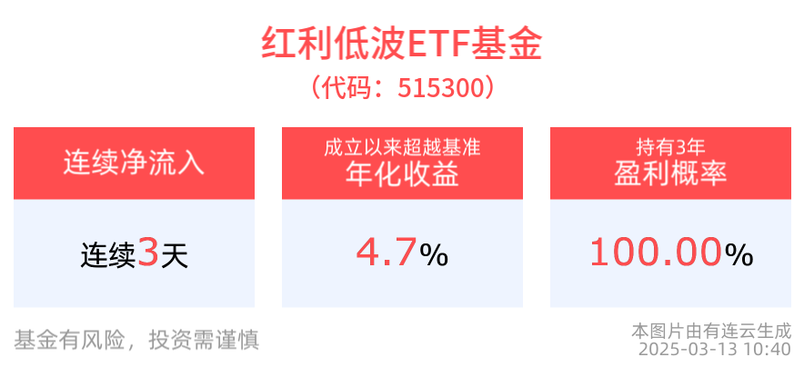 高股息板块配置逻辑边际走强，红利低波ETF基金(515300)连续3天净流入_有连云-商业新知