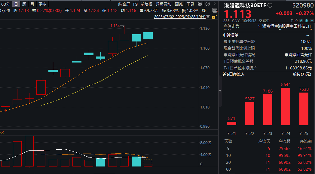 世界人工智能大会在沪开幕！恒生科技ETF基金(513260)飘红，港股通科技30ETF(520980)10日大举“吸金”近10亿元！_有连云-商业新知