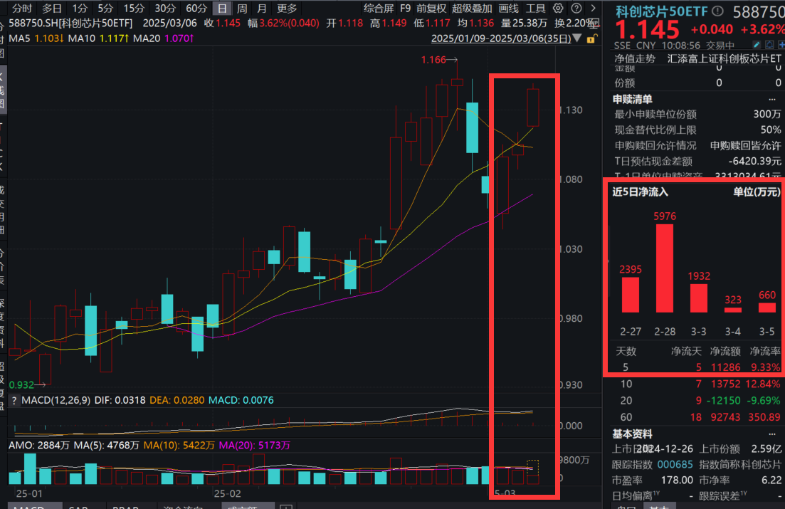 狂涨8%，“寒王”回归！科创芯片50ETF(588750)爆量飙涨超3%，连续5日累计吸金超1亿元！阿里推出全新推理模型，仅1/20参数媲美DeepSeek R1_有连云-商业新知