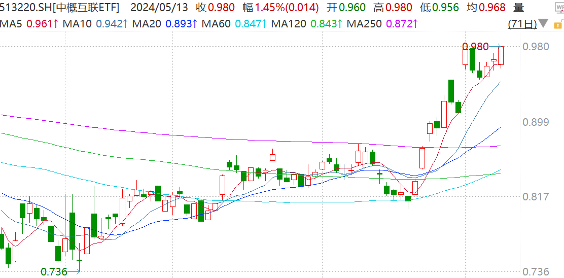 四因素推动互联网基本面修复，阿里巴巴-SW、腾讯控股等盘中走强，中概互联ETF（513220）涨1.45%_同壁财经-商业新知