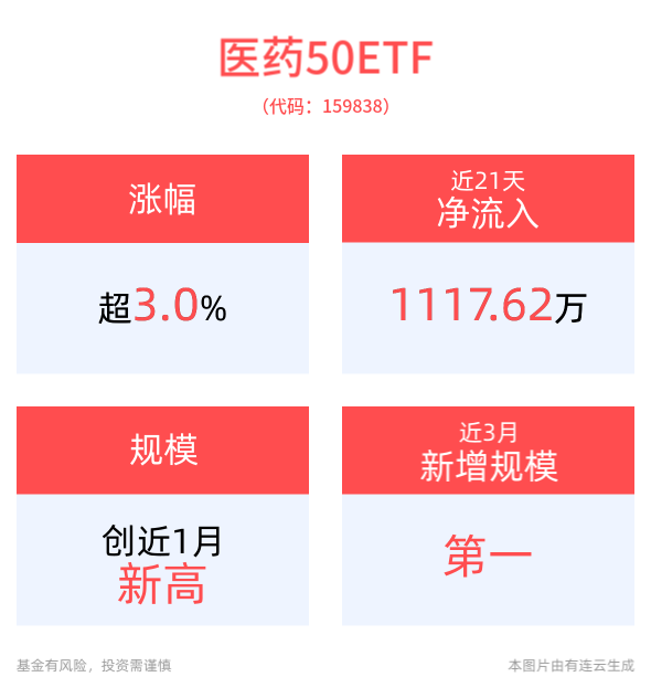 医保预付金制度出台，医药50ETF(159838)大涨超3%，神州细胞上涨9%_有连云-商业新知