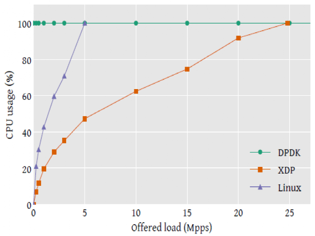 XDP (eXpress Data Path)：在操作系统内核中实现快速、可编程包处理_Linux云计算网络-商业新知