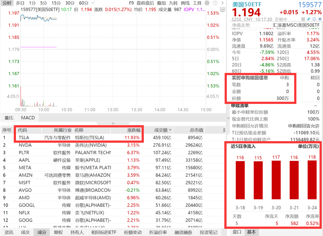 美股七巨头全线飙涨，特斯拉暴涨近12%！美国50ETF(159577)放量涨超1%，连续7日吸金_有连云-商业新知