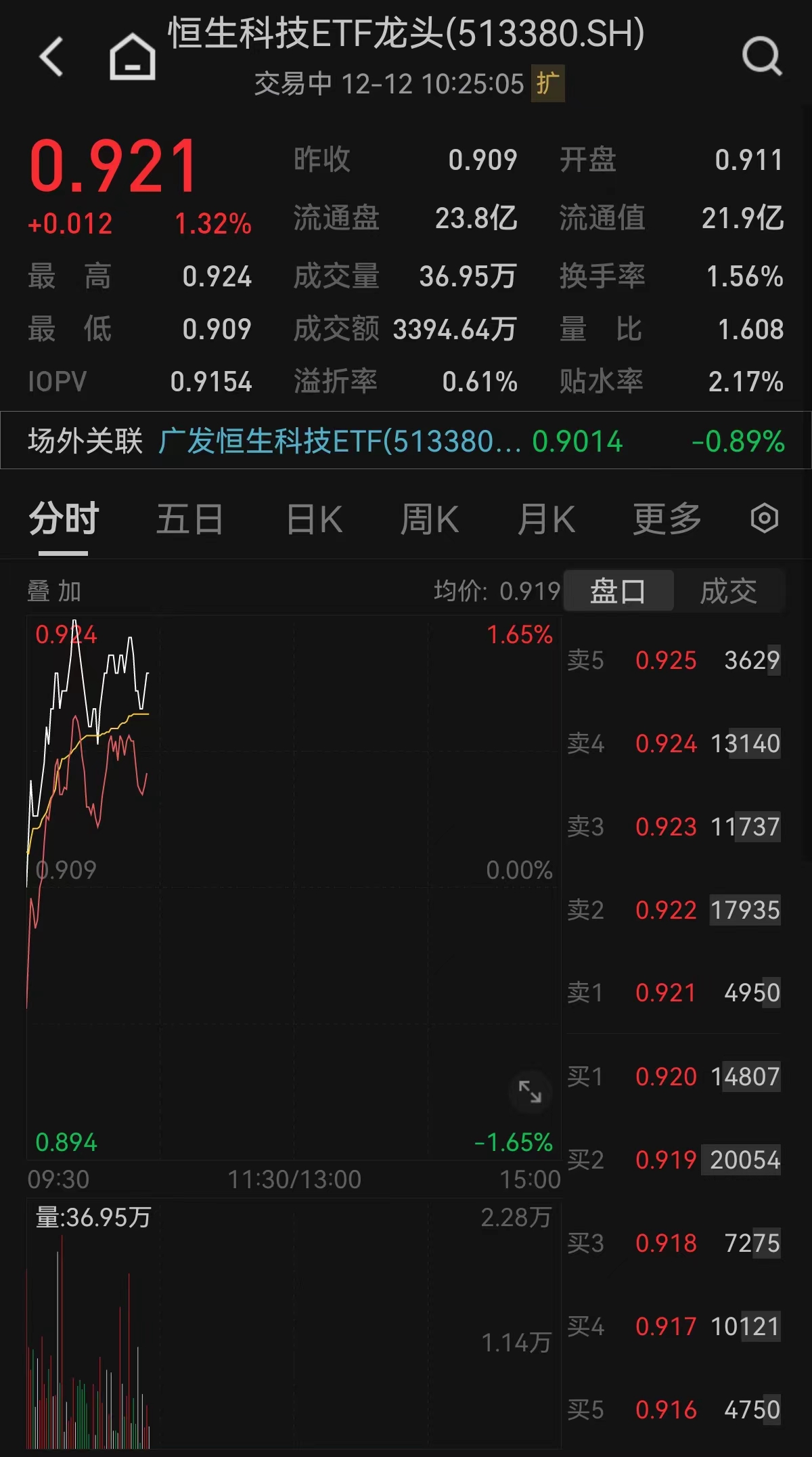 隔夜热门中概股多数上涨，港股三大指数高开！恒生科技ETF龙头（513380）早盘快速拉升现涨1.32%，资金连续10天净流入！权重股小鹏汽车涨 ...