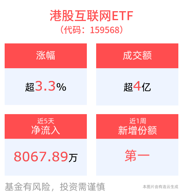 港股中概股或将持续受益于技术创新带来的价值重估，港股互联网ETF(159568)强势拉升涨3.31%，成交额已超4亿元_有连云-商业新知