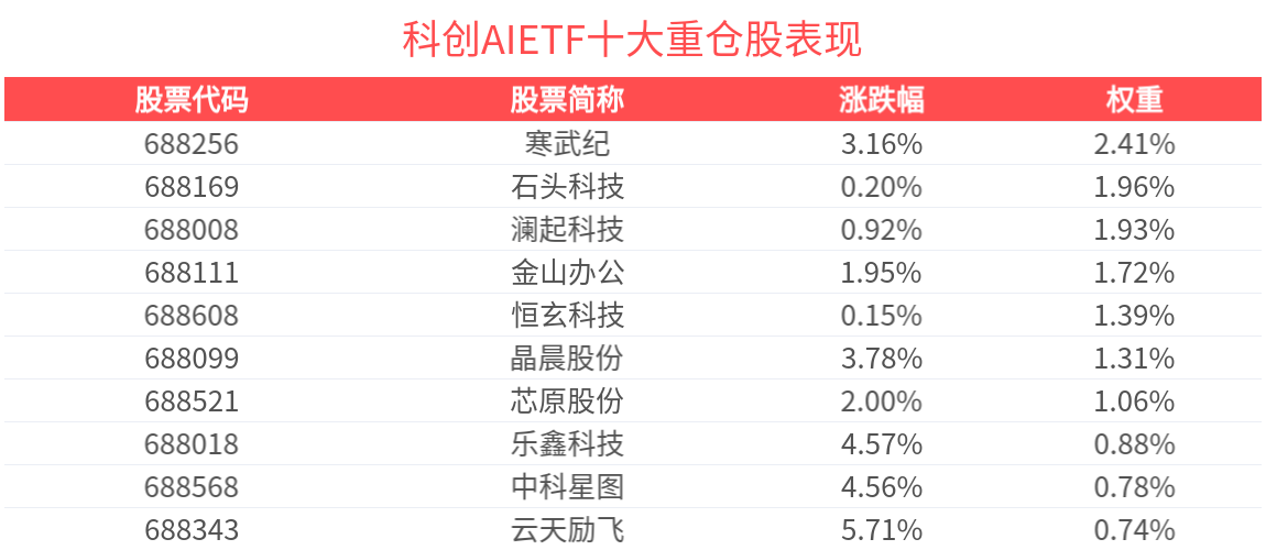 中国国新首批增持800亿元维护市场稳定，科创AIETF(588790)涨近2%，虹软科技领涨_有连云-商业新知