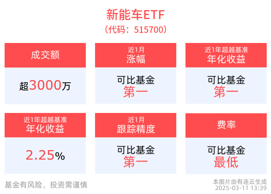 2025年汽车行业政策补贴和优惠力度再创新高，新能车ETF(515700)获杠杆资金持续布局_有连云-商业新知