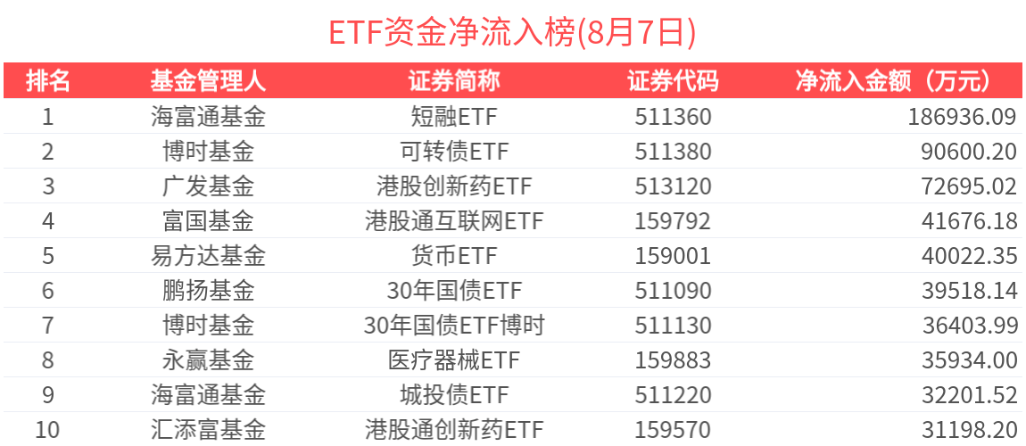 ETF资金榜 | 港股通科技30ETF(159636)资金加速流入，短融ETF(511360)吸金超18亿元-20250807_有连云-商业新知