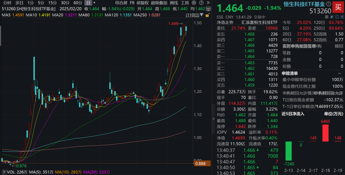 港股科技回调，美团跌逾5%！恒生科技ETF基金(513260)午后跌幅收窄，溢价走阔，连续3日吸金！南向资金爆买抢筹，单日加仓创近4年新高_有连云-商业新知
