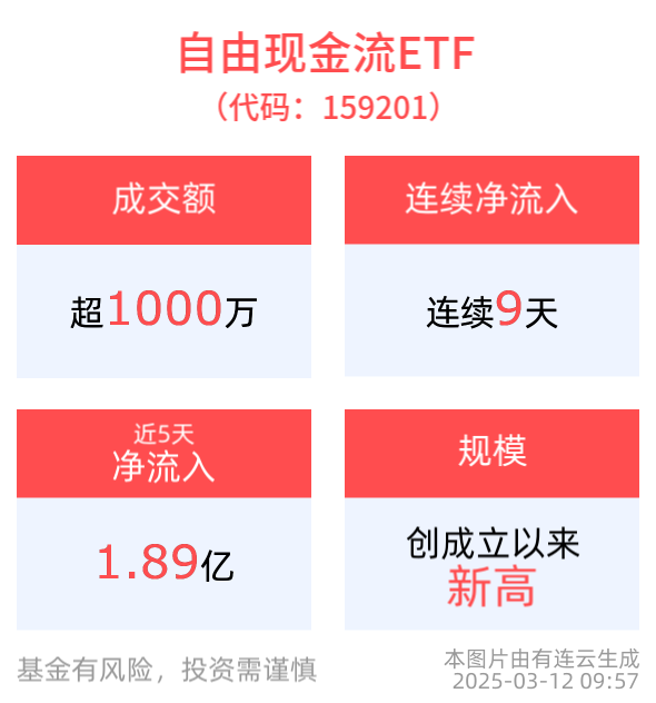 自由现金流ETF(159201)连续9天净流入，持仓股华数传媒、潍柴重机涨停_有连云-商业新知