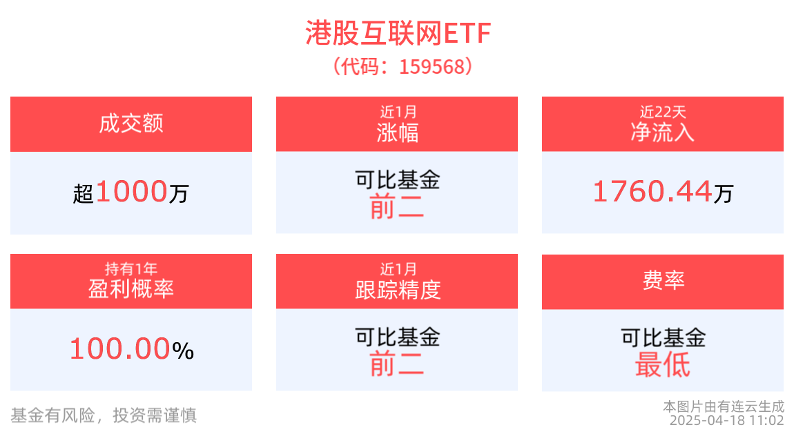 南向资金坚定布局港股，今年以来净流入创下历史同期新高，港股互联网ETF(159568)近3月累计涨超14%_有连云-商业新知