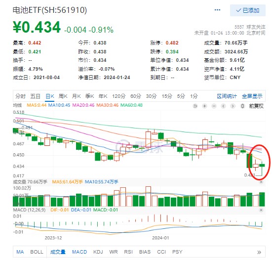 电池ETF(561910)再下历史新低，资金大举进场扫货！机构：半固态电池“装车元年”或已到来_有连云-商业新知