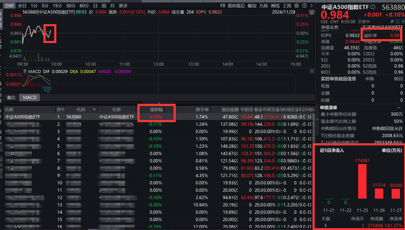 第三批A500ETF来了，赛道又迎活水！中证A500指数ETF(563880)上市3日吸金超27亿元，网友：奔着彩头来了！_有连云-商业新知