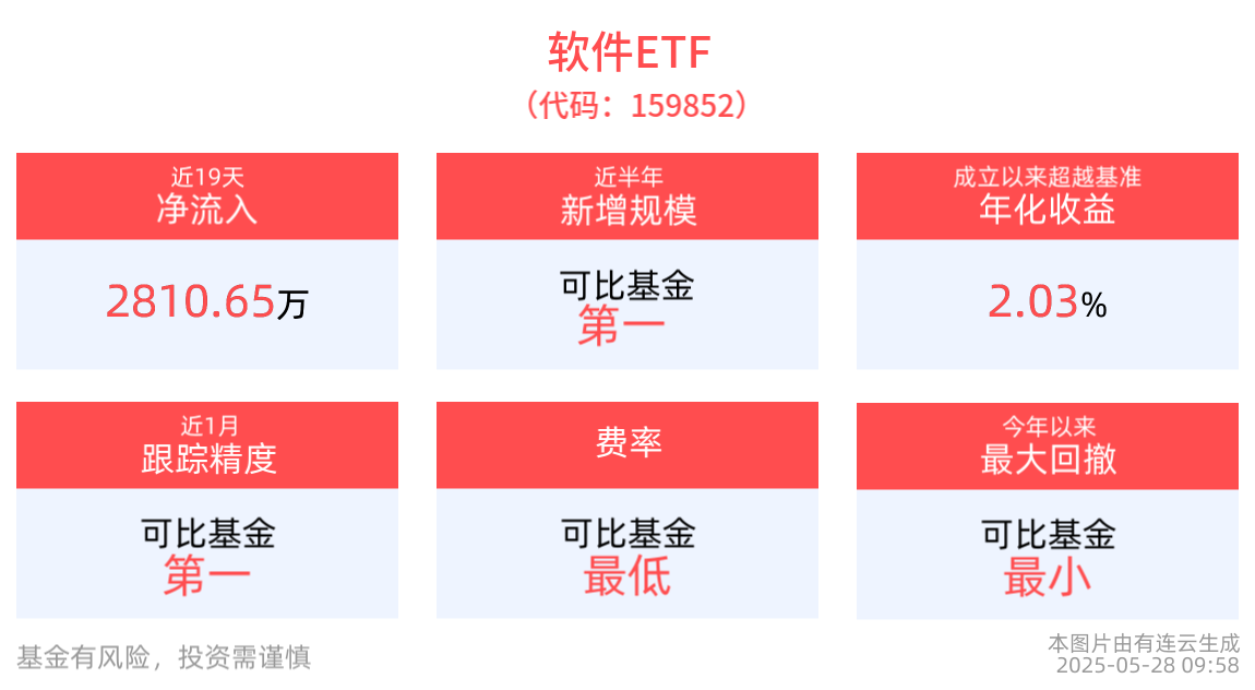 6月市场主线有望再度偏向科技成长，软件ETF(159852)近1月日均成交同类第一！_有连云-商业新知