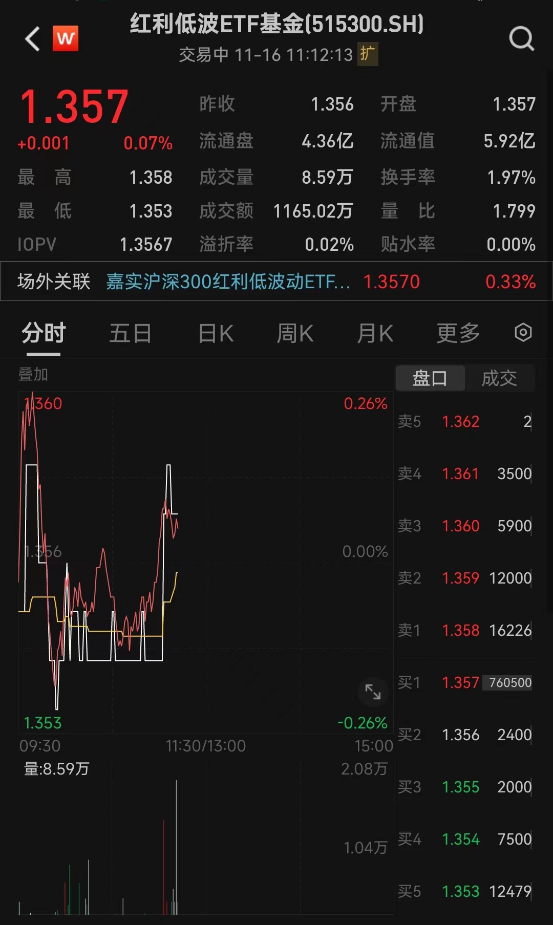 红利+低波，震荡市中的防御组合，红利低波ETF基金（515300）逆势飘红，重仓股中国银行、建设银行齐涨_同壁财经-商业新知