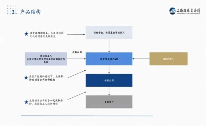 浅析持有型不动产ABS/私募REITs_读懂ABS-商业新知